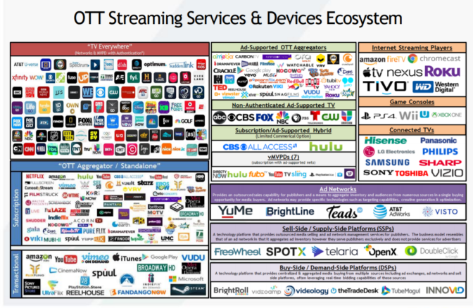 Difference Between CTV vs OTT and Type of OTT Streaming Video On Demand ...